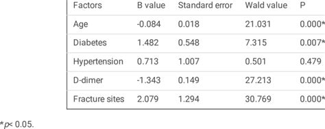 Multivariate Logistic Regression Analysis Results Download