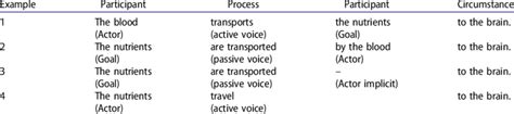 Active And Passive Voice In Material Doing Processes 12 Download Scientific Diagram