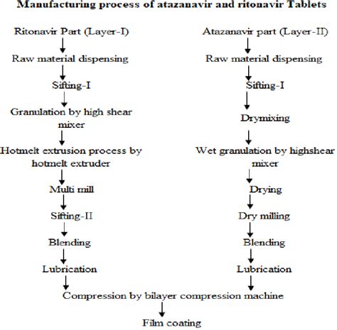 Manufacturing Process Of Fixed Dose Combination Fdc Product Download Scientific Diagram