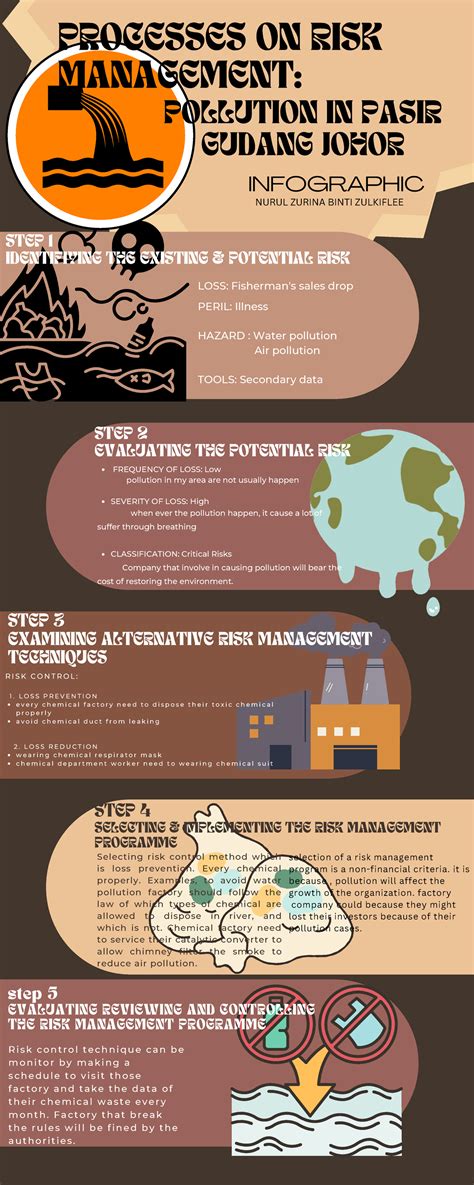 Infografik Ins 200 Processes On Risk Management Pollution In Pasir