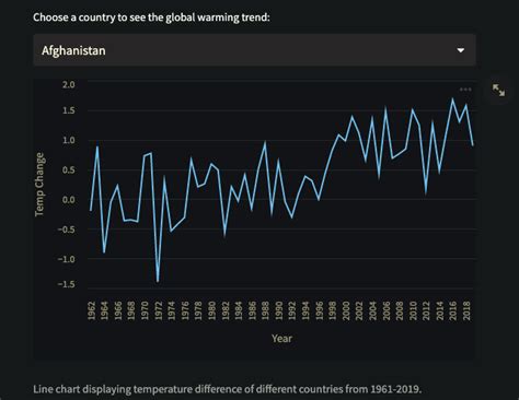 Github Ramarh1global Temperatures Using Python Pandas And