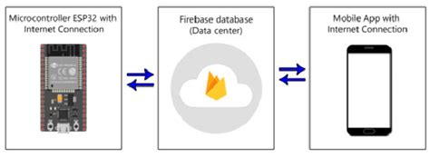 Figure 1 From Tsukamoto Fuzzy Inference System On Internet Of Things