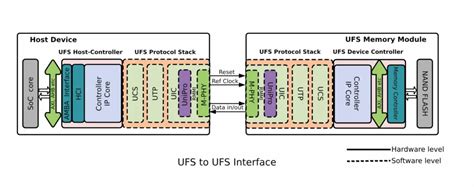 Universal Flash Storage Ufs Explained A Deep Dive Yantragyan