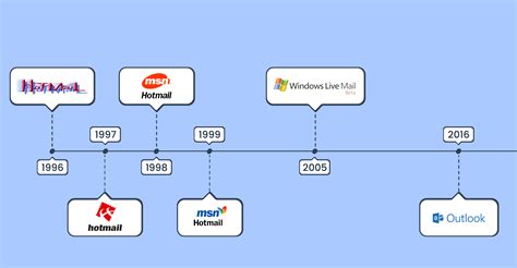 How To Set Up And Configure Hotmail SMTP To Send Emails