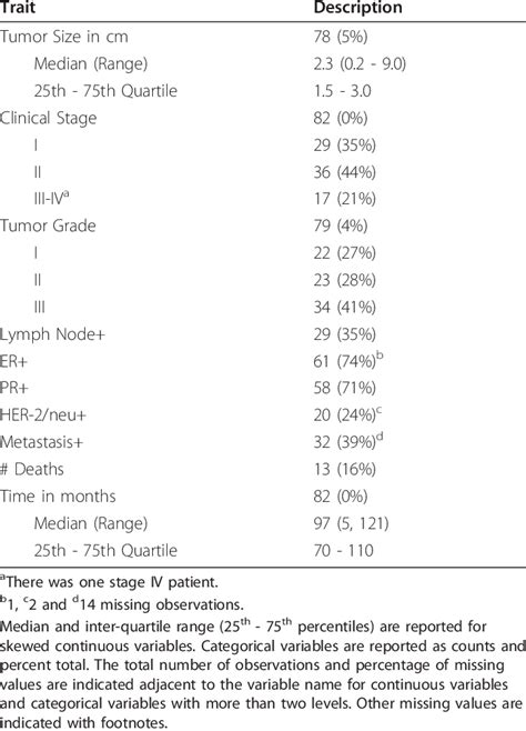 Summary Statistics For Trait Data On 82 Patients Download Table