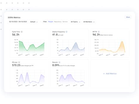 Linearb Platform Dora Metrics