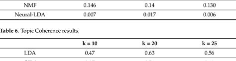 Table 6 From A Comparison Of Different Topic Modeling Methods Through A