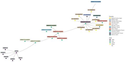 Minimum Spanning Tree Showing The Relationship Between The Eight Tissue Download Scientific