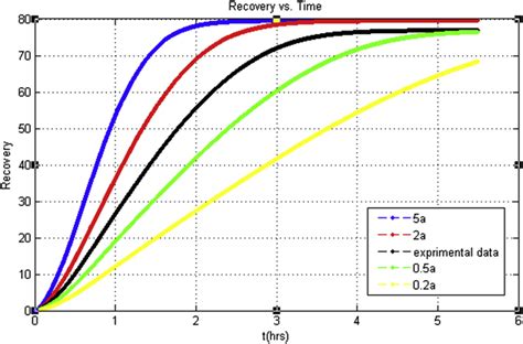 The Analysis Of The Impact Of Thermal Diffusivity On Oil Recovery Download Scientific Diagram