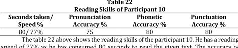 Table 1 From Comparison Of Readability Of English Text Between The
