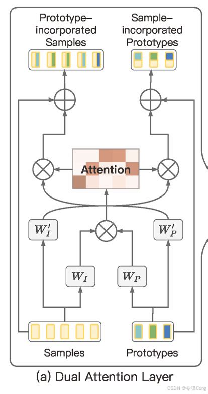 论文阅读 Incomplete Multi View Clustering Via Prototype Based Imputation