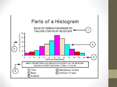 Histogram And Historigram Pptx