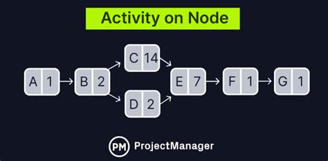 Arrow Diagrams For Projects Activity On Node Vs Activity On Arrow