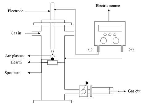 Schematic Representation Of Arc Discharge Plasma Download Scientific