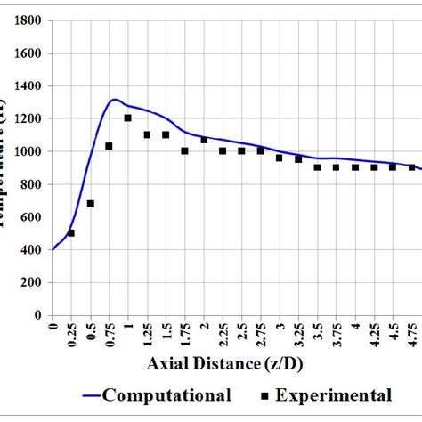 Numerical Model Validation By Comparing The Numerical Results With The