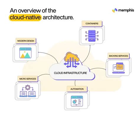 Design Considerations For Cloud Native Data System