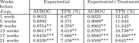 Average Auroc And Average Tpr As At Fpr 0 00001 For Identifying