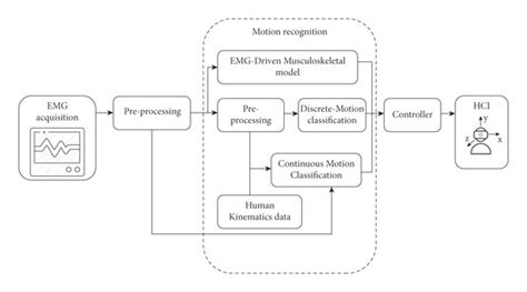 The Process Of Emg Signal Based Human Computer Interaction Download