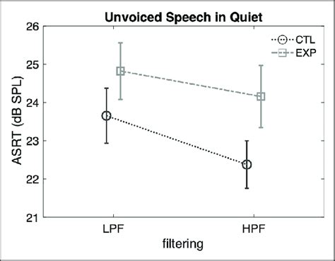Performance Of Lpf And Hpf Unvoiced Speech In Quiet Between The Ctl Download Scientific Diagram