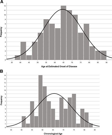 Histogram Showing The Distribution Of Median Estimated Age At Onset Of Download Scientific