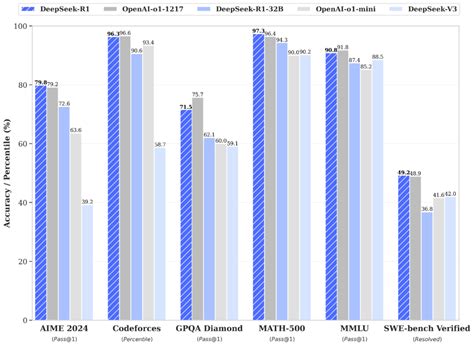 deepseek r1 review performance in benchmarks and evals