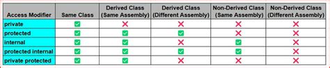 Understanding Access Modifiers In C