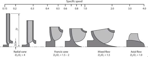 Find Impeller Suction Diameter As Per Diameter Ratio Method For Example Impeller Diameter 250