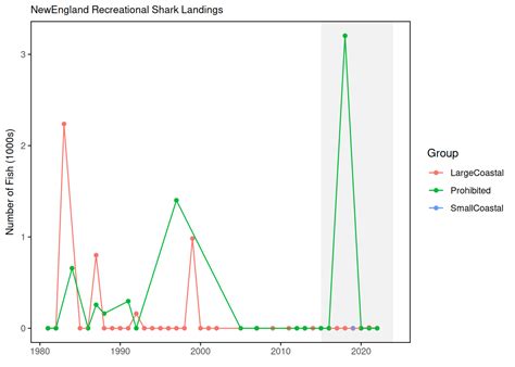 69 Recreational Hms Northeast Us Ecosystem Indicator Catalog