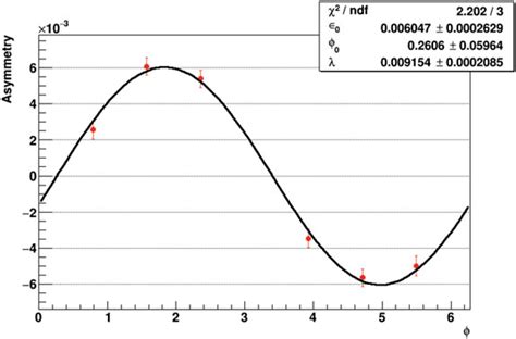 10 Fit To Pc Detector Asymmetries Results Are Asymmetry Magnitude 0
