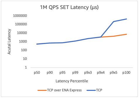 Using Ena Express To Improve Workload Performance On Aws Networking And Content Delivery