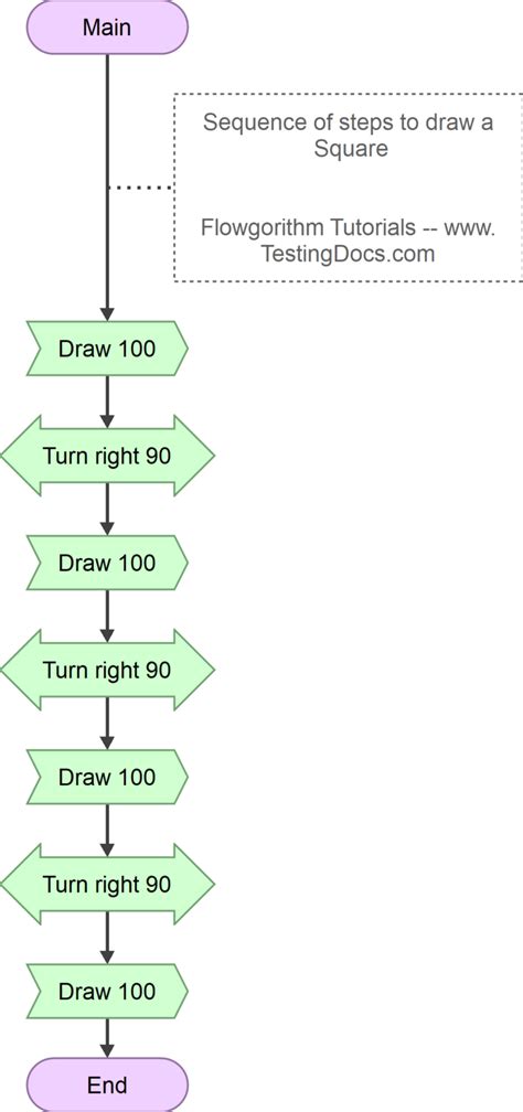 Draw A Square Using Turtle Graphics Testingdocs