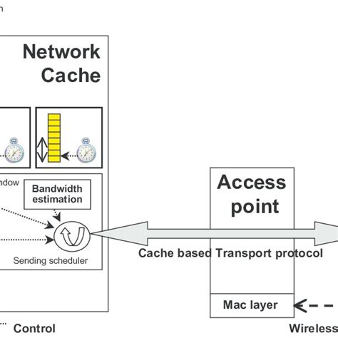 Flow Control Functionality Download Scientific Diagram
