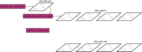 observing system simulation experiment perfect model obs — using roms
