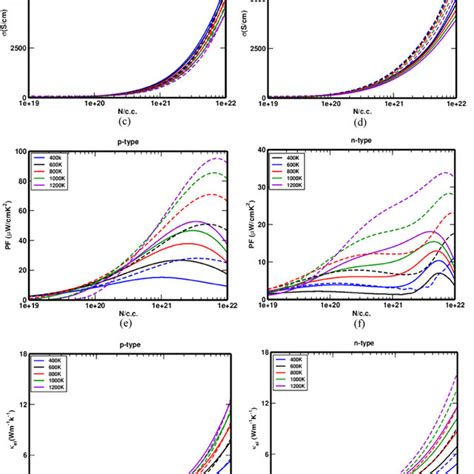 Variation Of A Seebeck Coefficient For P Type B Seebeck Coefficient