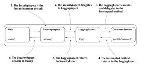 Spring AOP İle Aspect Oriented Programlamaya Giriş