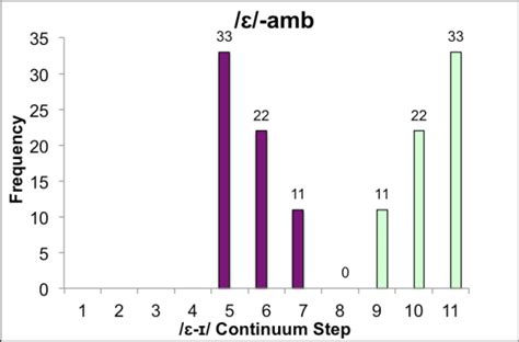 The Two Exposure Distributions For A Block Of The Distributional