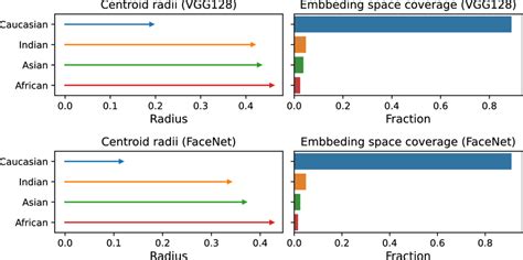 Left Side Radii Of The Origin Of The Embedding Space To Centroids Of