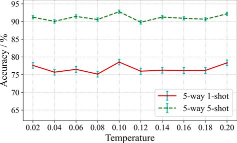 Frontiers Few Shot Disease Recognition Algorithm Based On Supervised Contrastive Learning