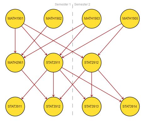 Pathways In Mathematical Statistics University Of Sydney