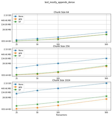 Performance Analysis Of Versionedhdf Files File Sizes Versioned