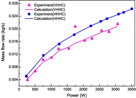 Mass Flow Rate Of The Single Phase Natural Circulation Loop Download Scientific Diagram