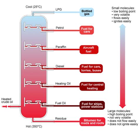 Hydrocarbons And Crude Oil Gcse Chemistry Combined Science Aqa