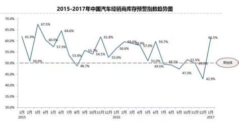 2017年1月份中国汽车经销商库存预警指数为615搜狐汽车搜狐网