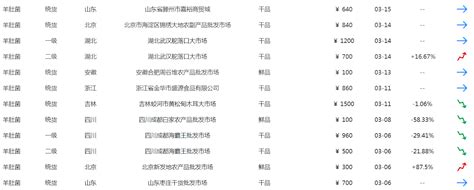 羊肚菌鸡腿菇 近期部分食用菌品种价格行情来了 产业资讯 文章中心 中国乡镇企业协会食用菌产业分会 中国食用菌产业政策 食用菌商务 食用菌行情 食用菌项目 蘑菇产业