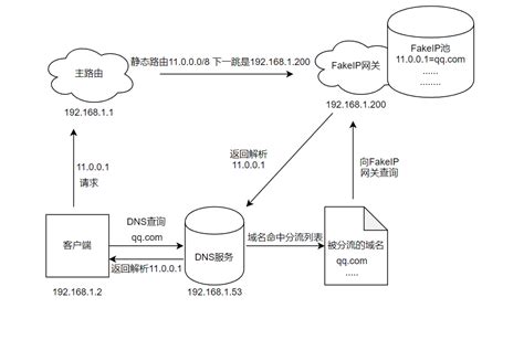 Sing Box配置tun的fakeip旁路由网关，一劳永逸，抛弃改客户端网关 Medium