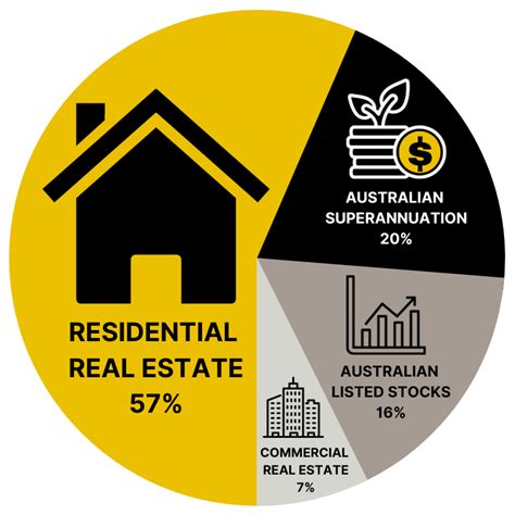 Australian Asset Classes By Invest Realty Australia Invest Realty Australia