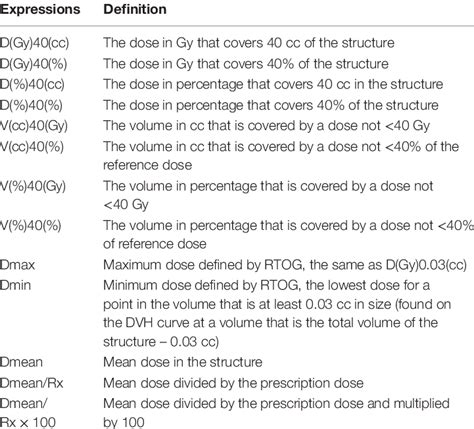 Examples Of Expressions Of Dose Volume Points And Their Definitions Download Table