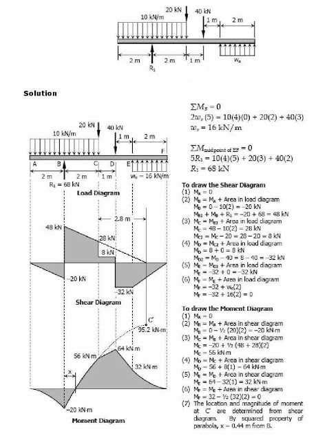 Shear Force And Bending Moment Solved Problems