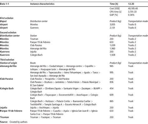 Table 1 From A Multiobjective Mathematical Model For A Humanitarian