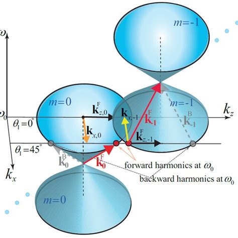 Qualitative Representation Of The Periodic Three Dimensional Dispersion